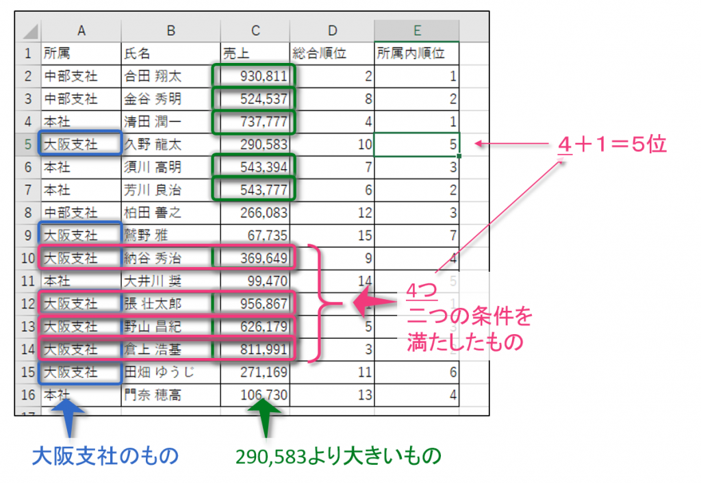 エクセルで条件付き順位を出す方法 RANKIF関数はない？ | [Excel]ためセル！